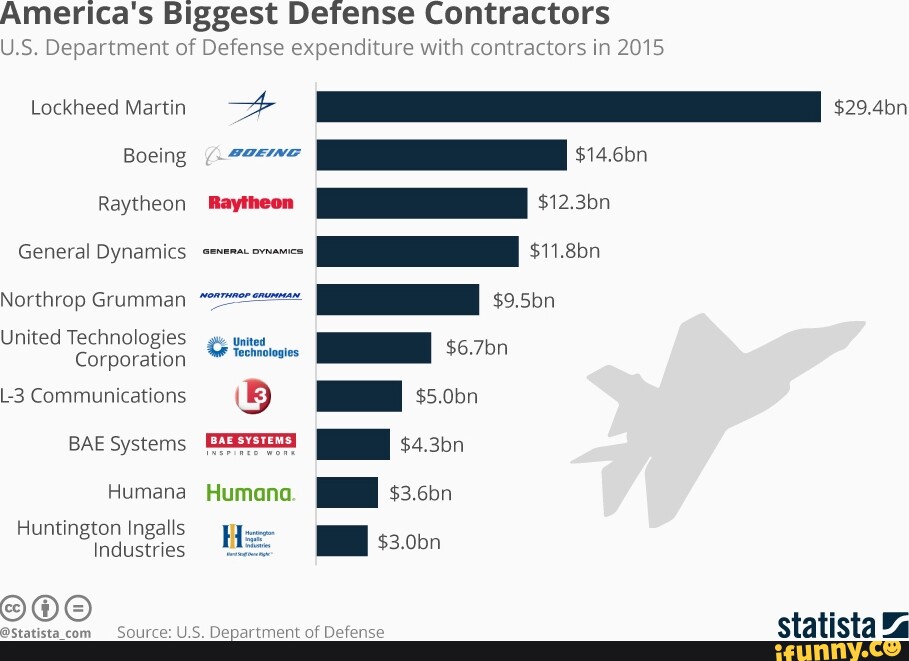 America's Biggest Defense Contractors U.S. Department of Defense ...