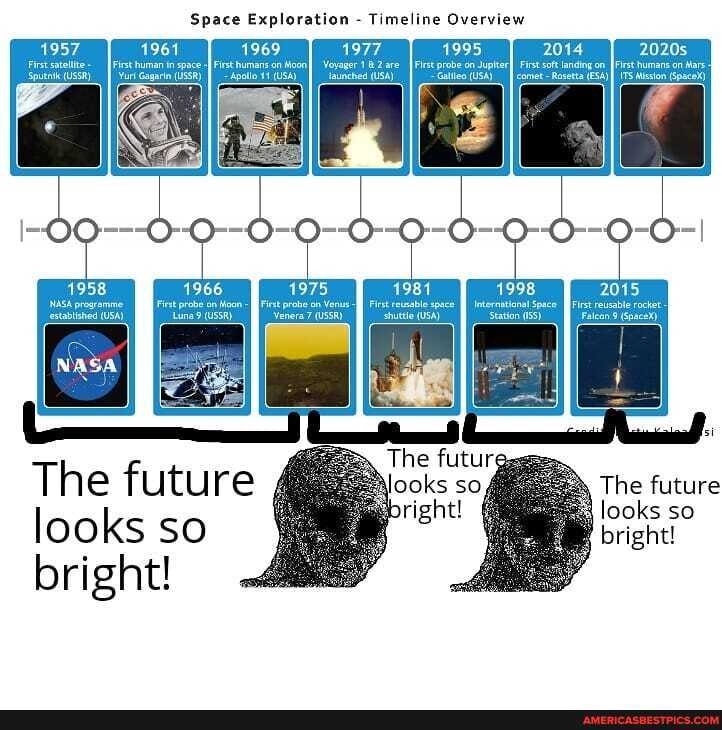 Space Exploration - Timeline Overview 1957 (USSR) NASA prosramme First ...