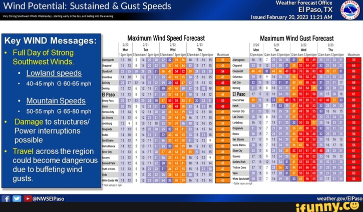 Wind Potential stained & Gust Speeds I Key WIND Messages: Full Day of ...