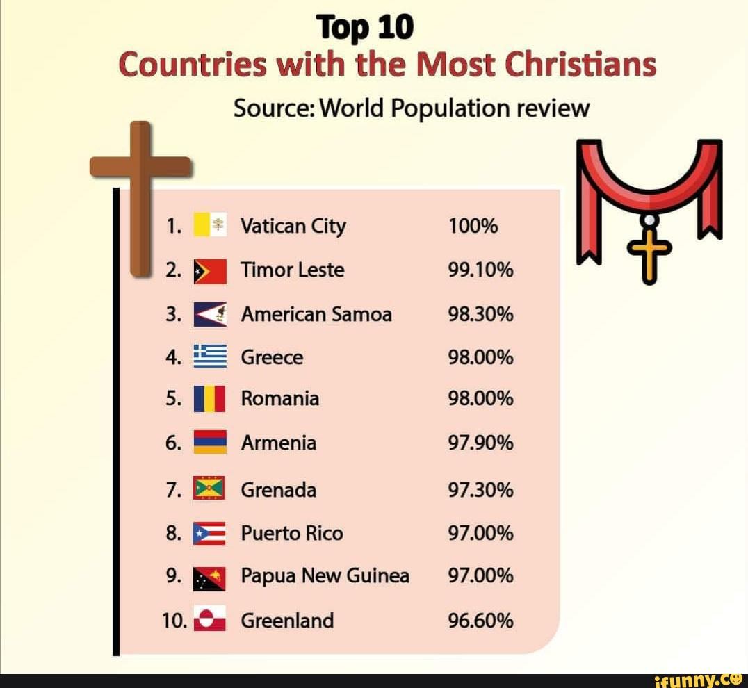 Countries with the Most Christians. - Top 10 Countries with the Most ...