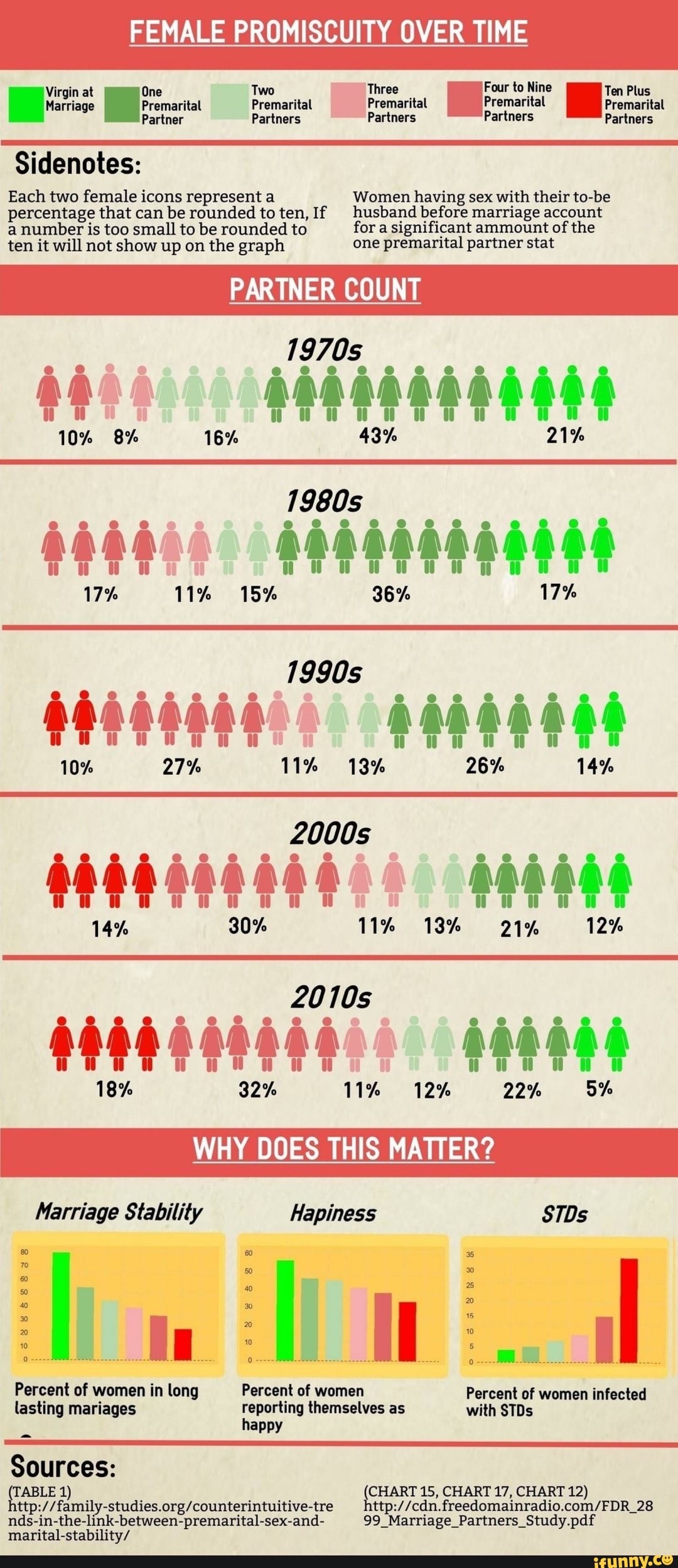 FEMALE PROMISCUITY OVER TIME 7 Sidenotes: Each two female icons ...