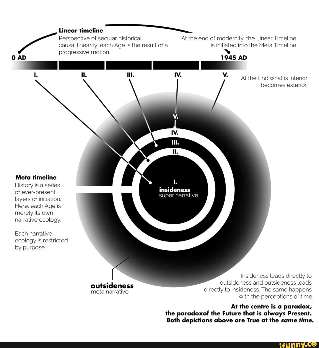 Linear timeline - Perspective of secular historical At the end of ...