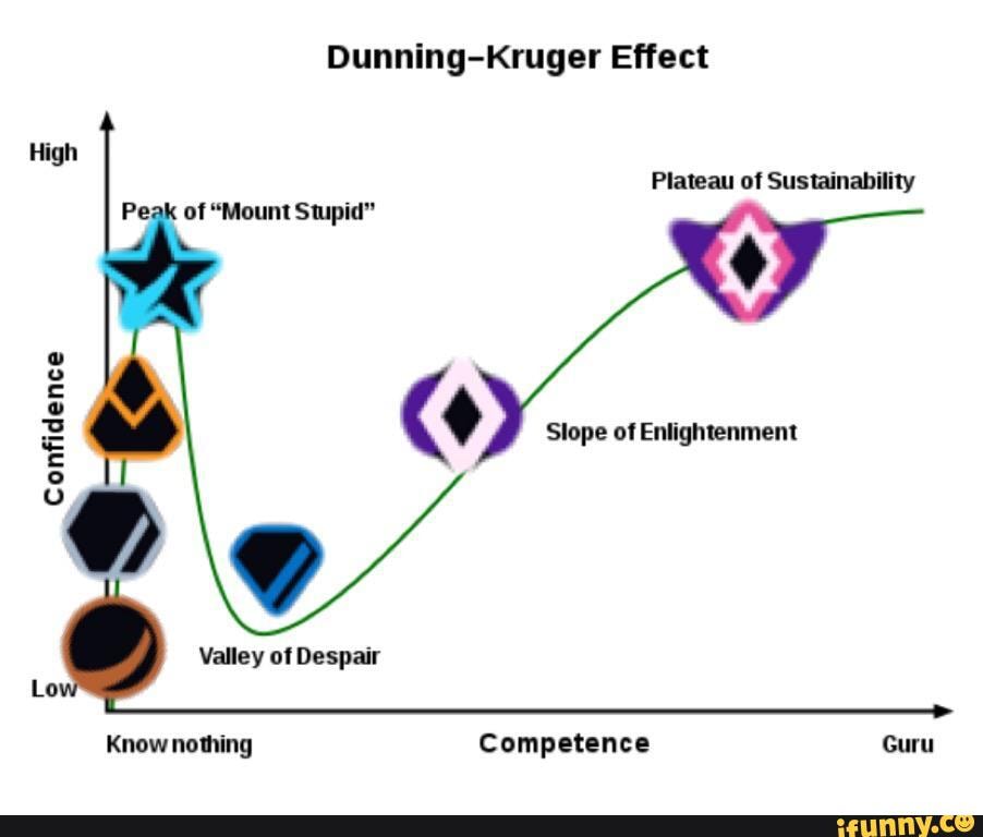 Dunning-Kruger Effect High Plateau of Sustainability Peak of "Mount ...