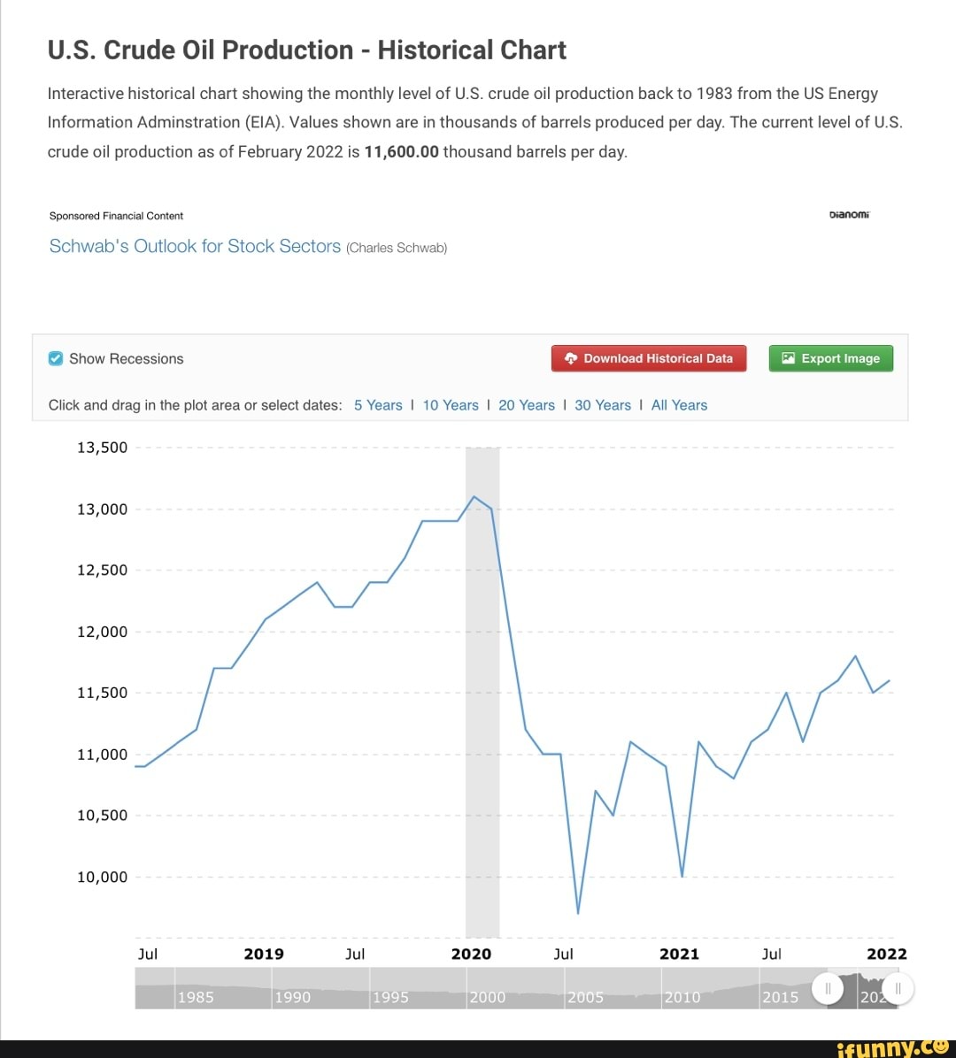 U.S. Crude Oil Production - Historical Chart Interactive historical ...