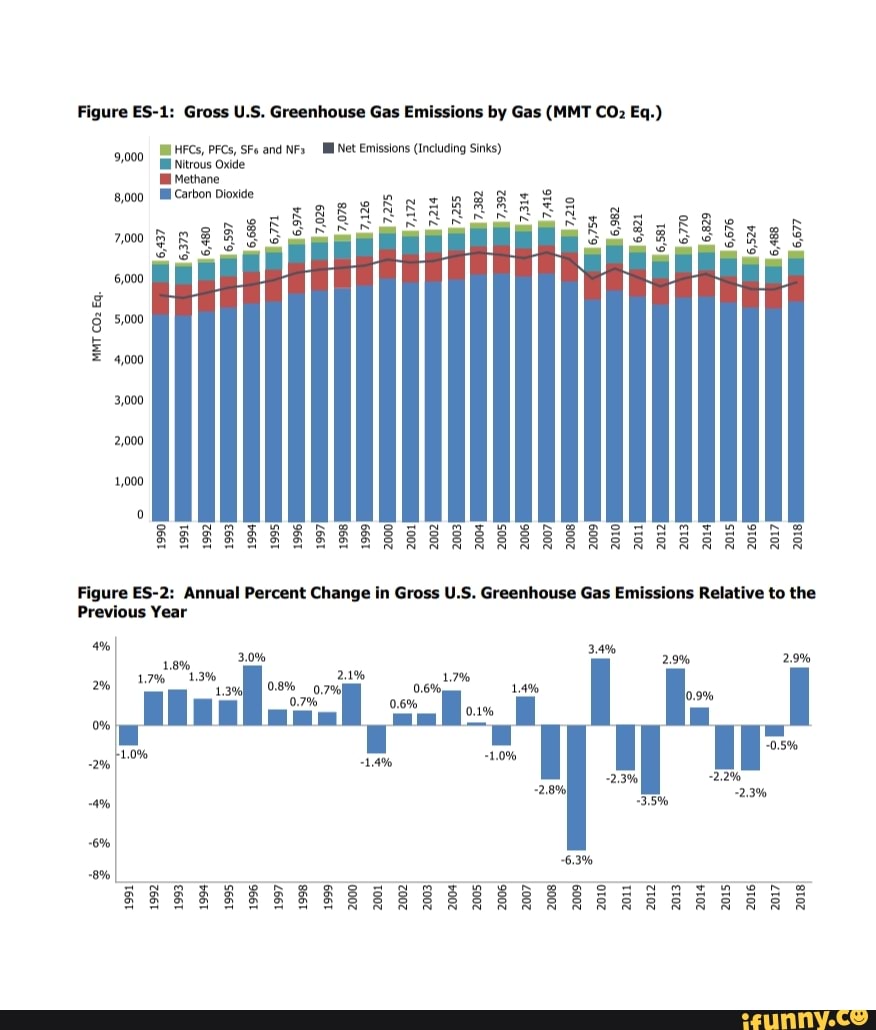 Figure ss U.S. Greenhouse Gas Emissions by Gas (MMT Eq.) 19,000 BEHFCs ...