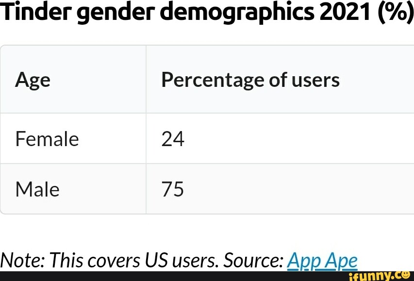 Tinder gender demographics 2021 Age Percentage of users Female 24 Male ...