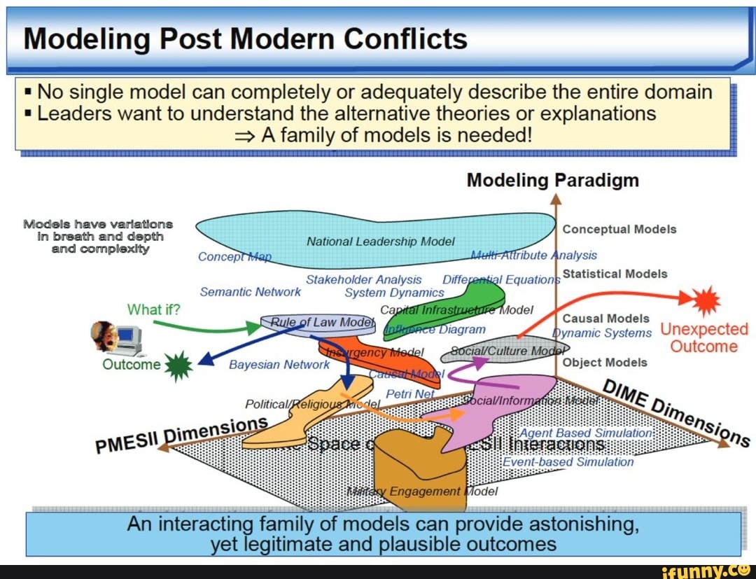 Modeling Post Modern Conflicts I = No single model can completely or ...