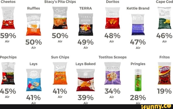 Ruffles memes. Best Collection of funny Ruffles pictures on iFunny