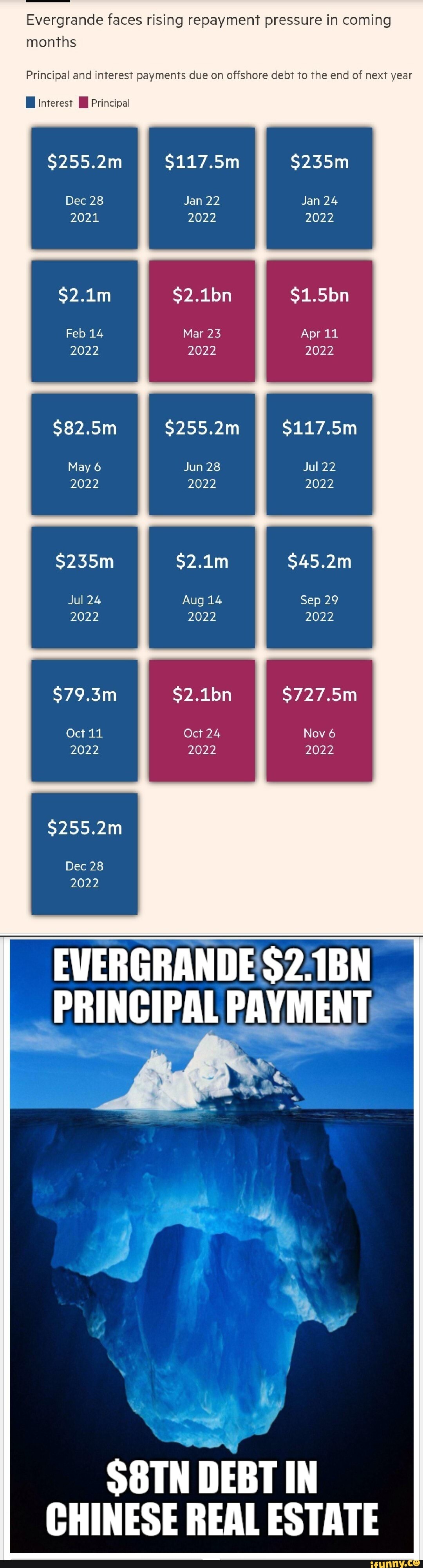 Evergrande faces rising repayment pressure in coming months Principal ...