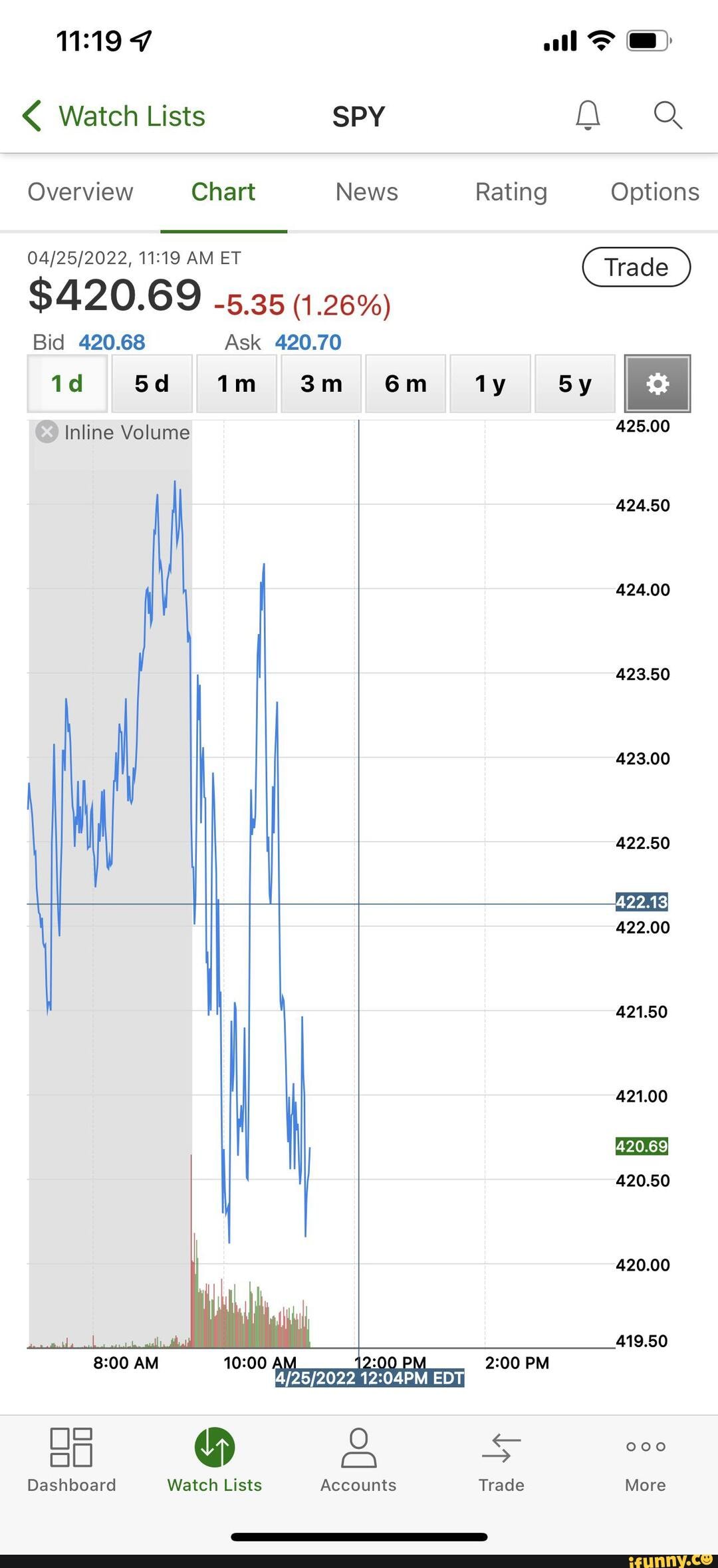 Watch Lists SPY Overview Chart News Rating Options AM ET $420.69 -5.35 ...