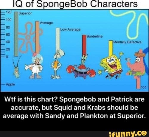IQ Of SpongeBob Characters Wtf is this chan? Spongebob and Patrick are ...