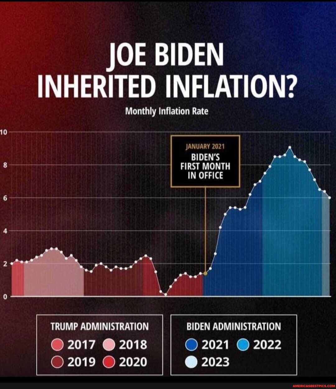 JOE BIDEN INHERITED INFLATION? Monthly Inflation Rate JANUARY 2021 ...