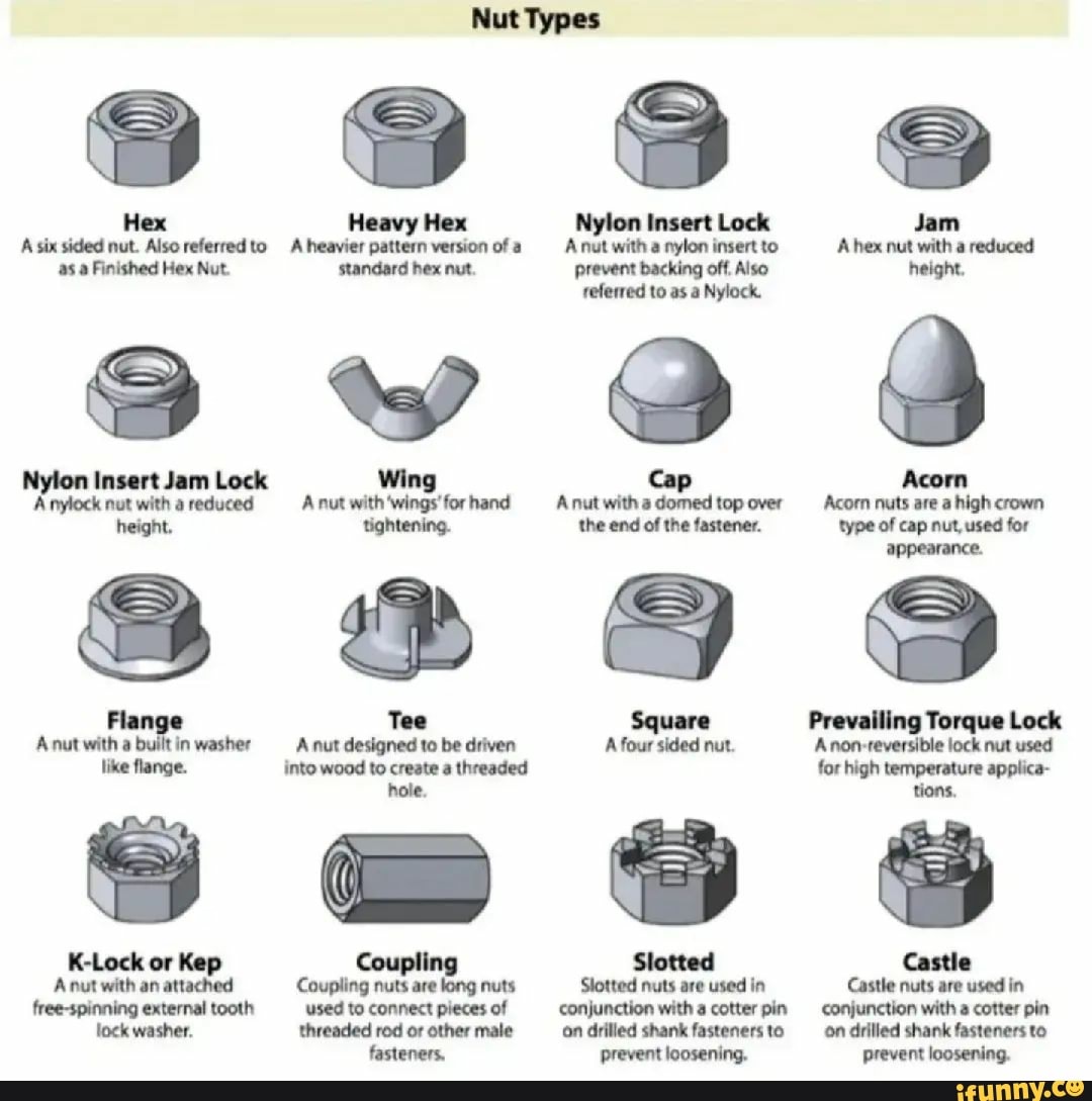 Nut Types Heavy Hex Asix sided nut. Alsoreferredto A heavier pattern ...