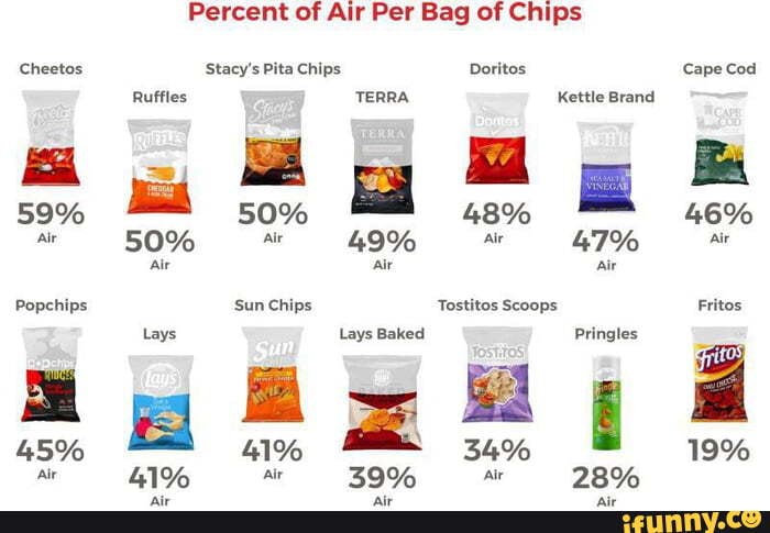 Cheetos 59% Air Popchips 45% Air Percent of Air Per Bag of Chips Stacy ...