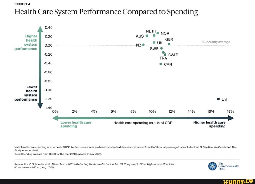 EXHIBIT 4 Health Care System Performance Compared to Spending 040 Ni ...