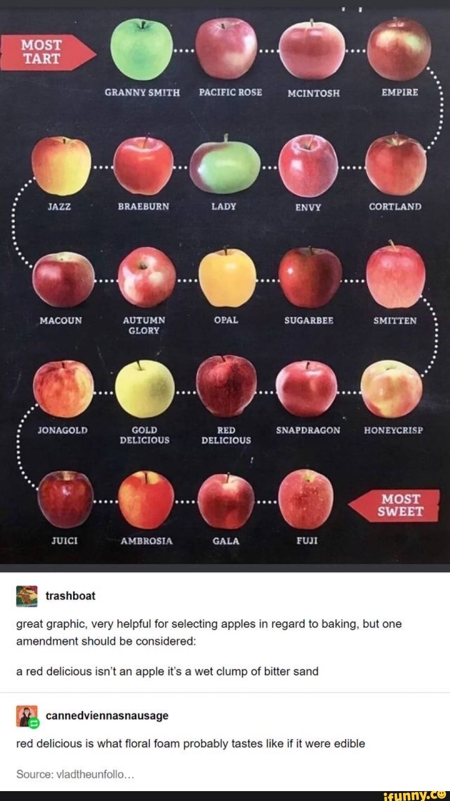 Great graphic, very helpful for selecting apples in regard to baking ...