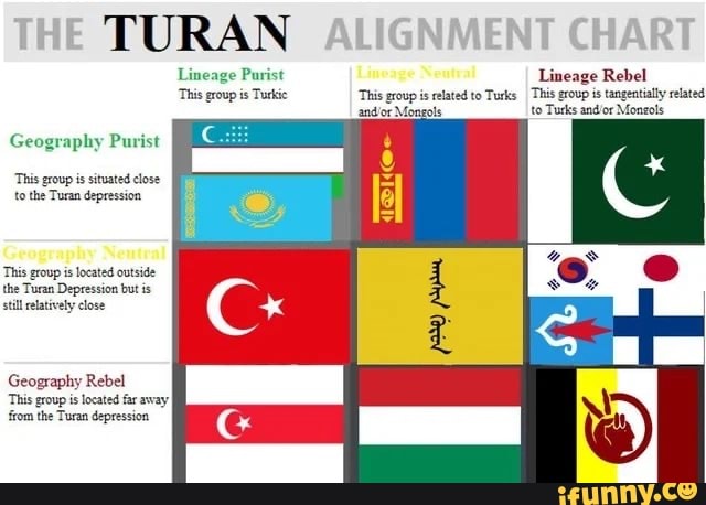 TURAN Lineage Purist Lineage Rebel This group is Turkic This group is ...