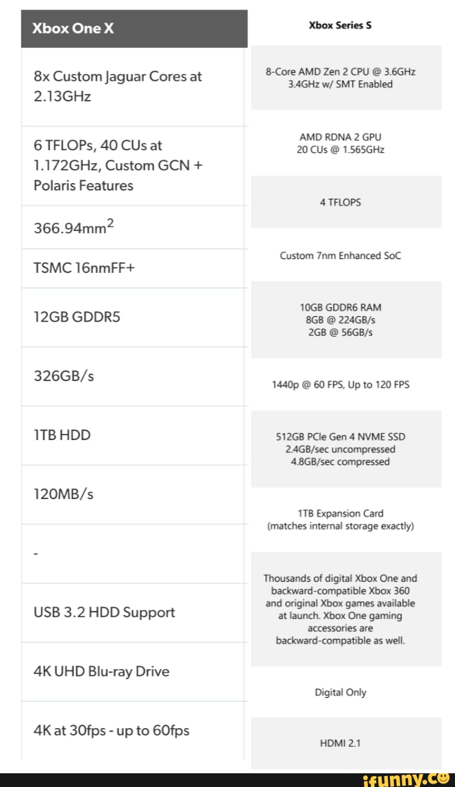 Xbox One X Custom Jaguar Cores at 2.13GHz 6 TFLOPs, 40 CUs at 1.172GHz ...