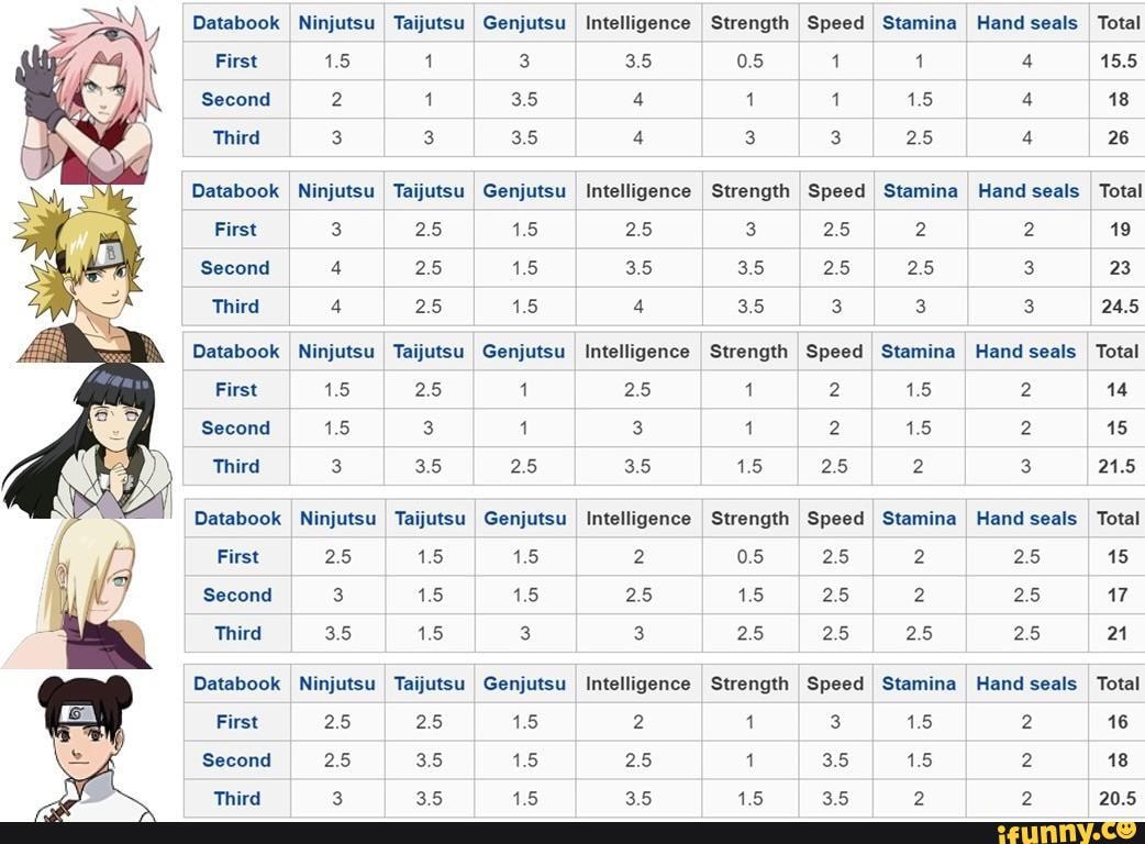 Databook Ninjutsu Taijutsu Genjutsu First Second Third 1.5 2 3 1 1 3 3 ...