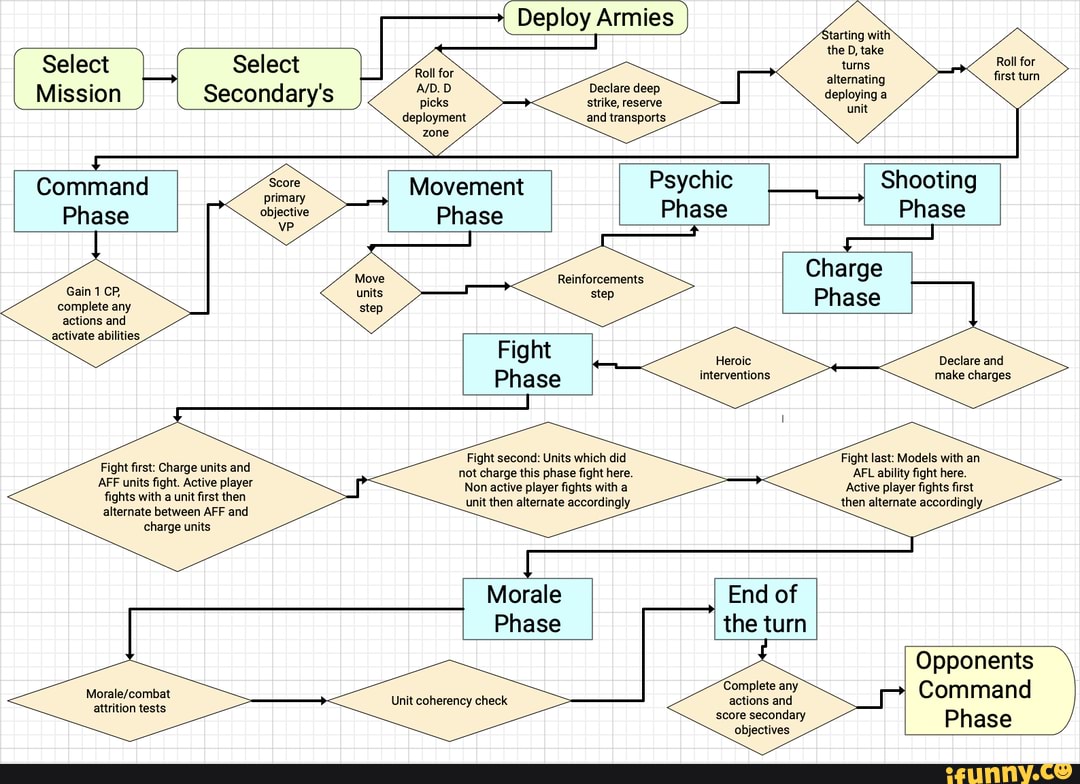 A flow diagram showing the structure of the setup and a turn in 40k ...