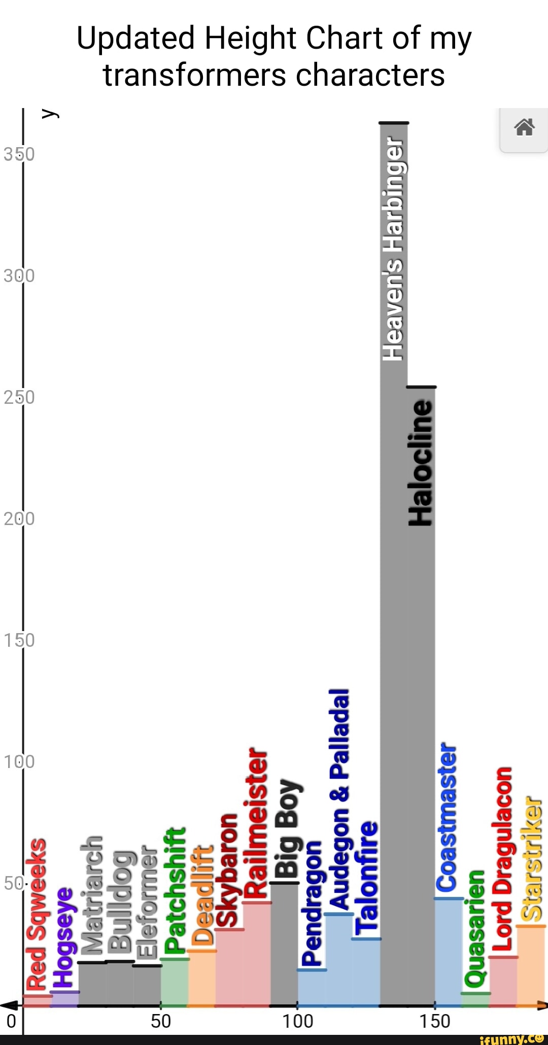 Updated Height Chart of my transformers characters 350 300 Heaven's ...
