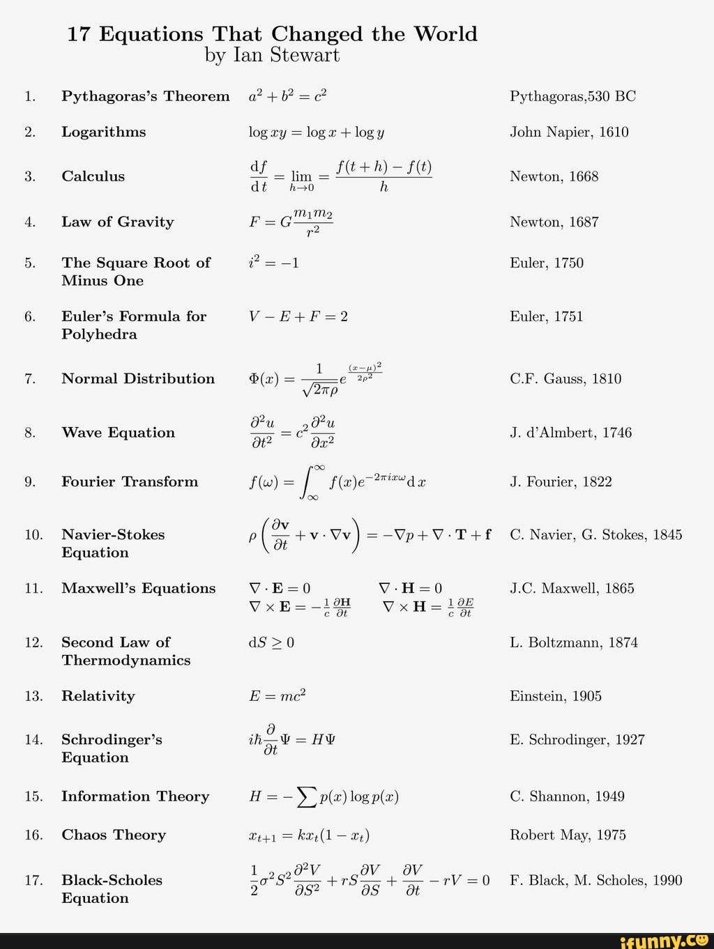 17 Equations That Changed the World by Ian Stewart Pythagoras's Theorem ...