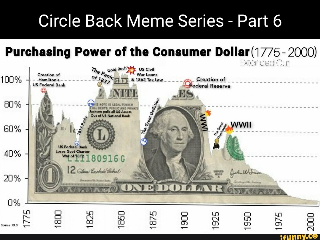 Circle Back Meme Series - Part 6 Purchasing Power of the Consumer ...
