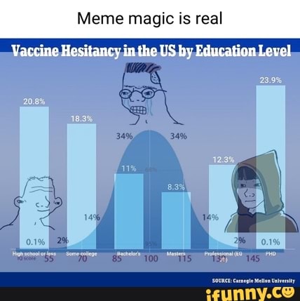 Bellcurve memes. Best Collection of funny Bellcurve pictures on iFunny