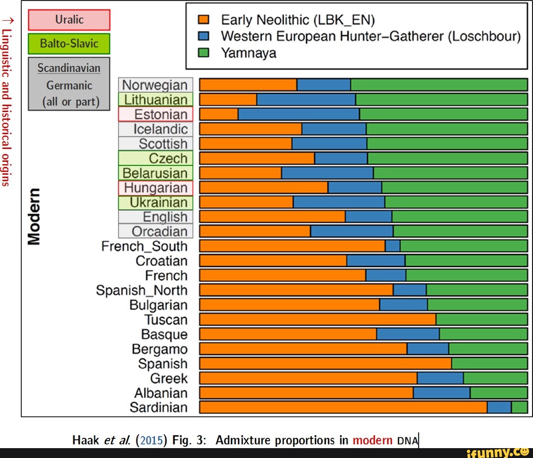 Modern pue Germanic (all or part) Spanish_North Early Neolithic (LBK_EN ...