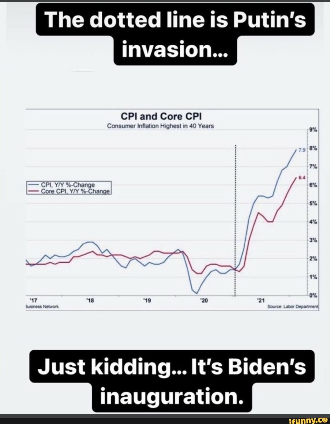 The dotted line is Putin's I invasion... CPI and Core CPI Consumer ...