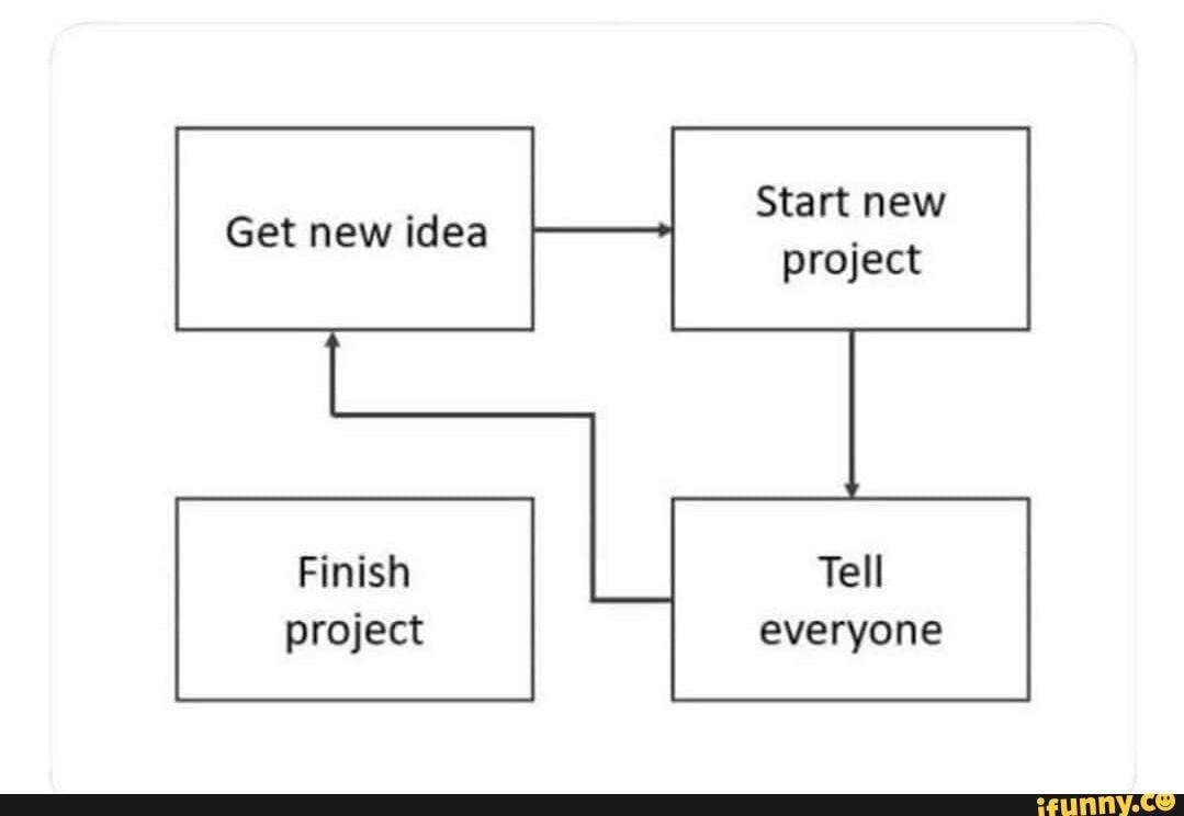 My personal productivity flowchart - Start new project Get new idea ...