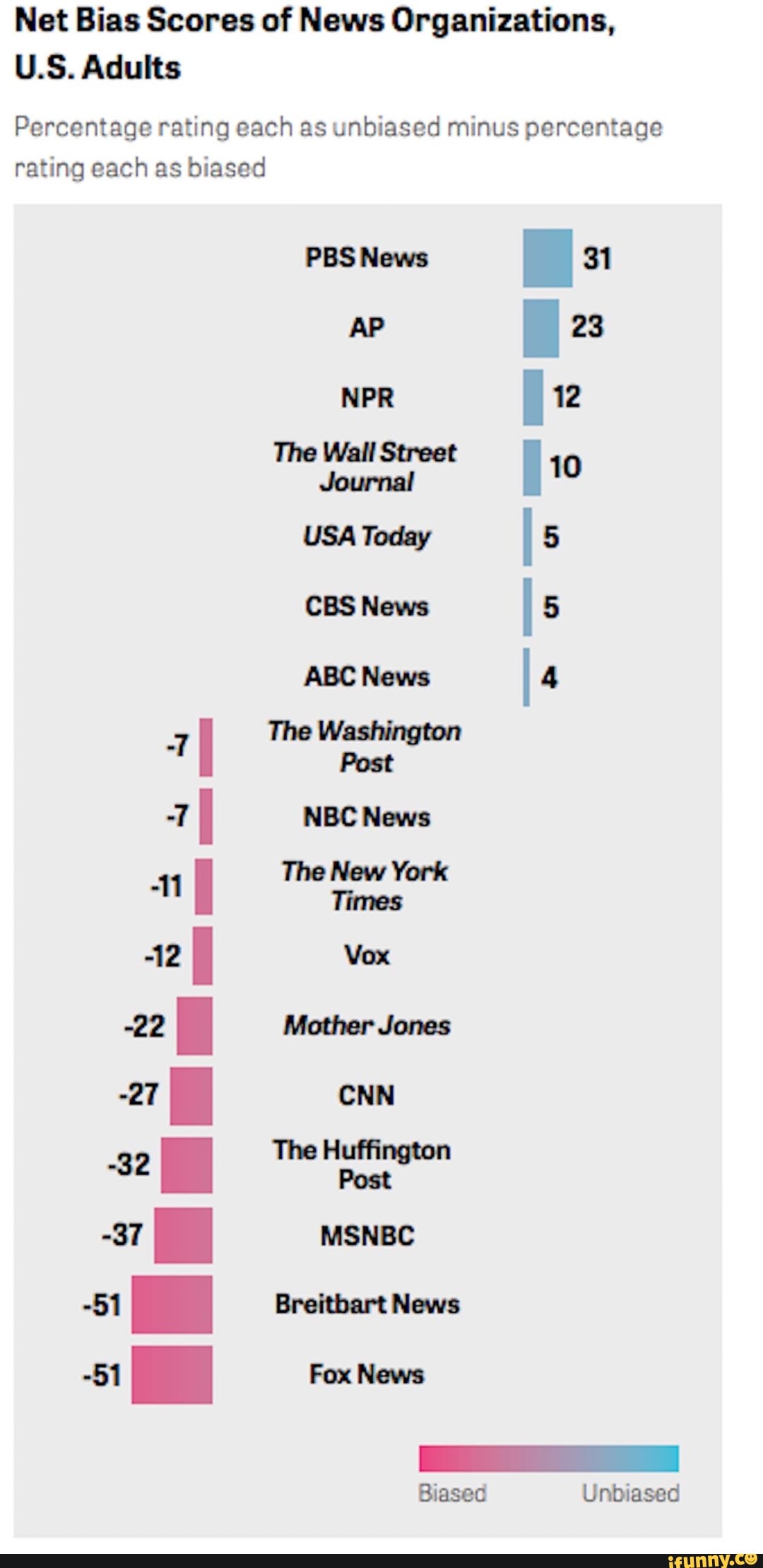 Net Bias Scores of News Organizations, U.S. Adults Percentage rating ...