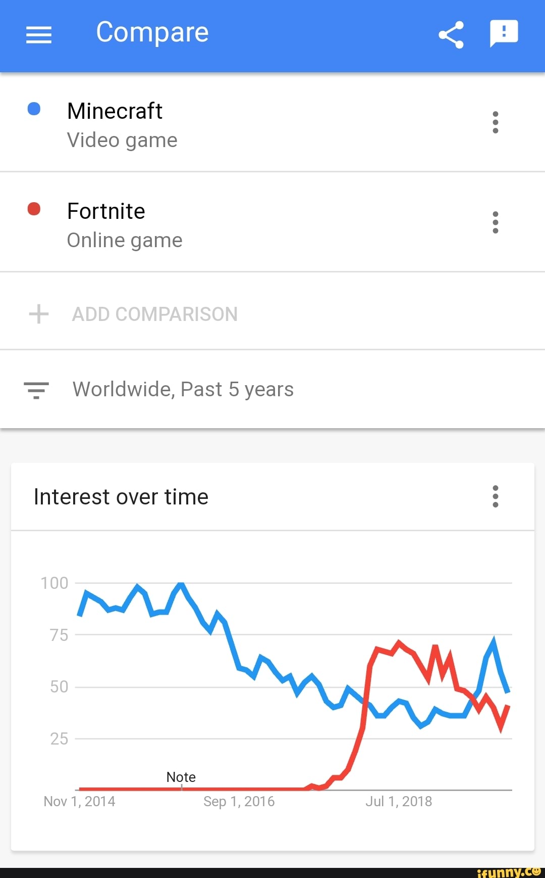 E Compare . Minecraft Video game . Fortnite Online game ? Worldwide ...