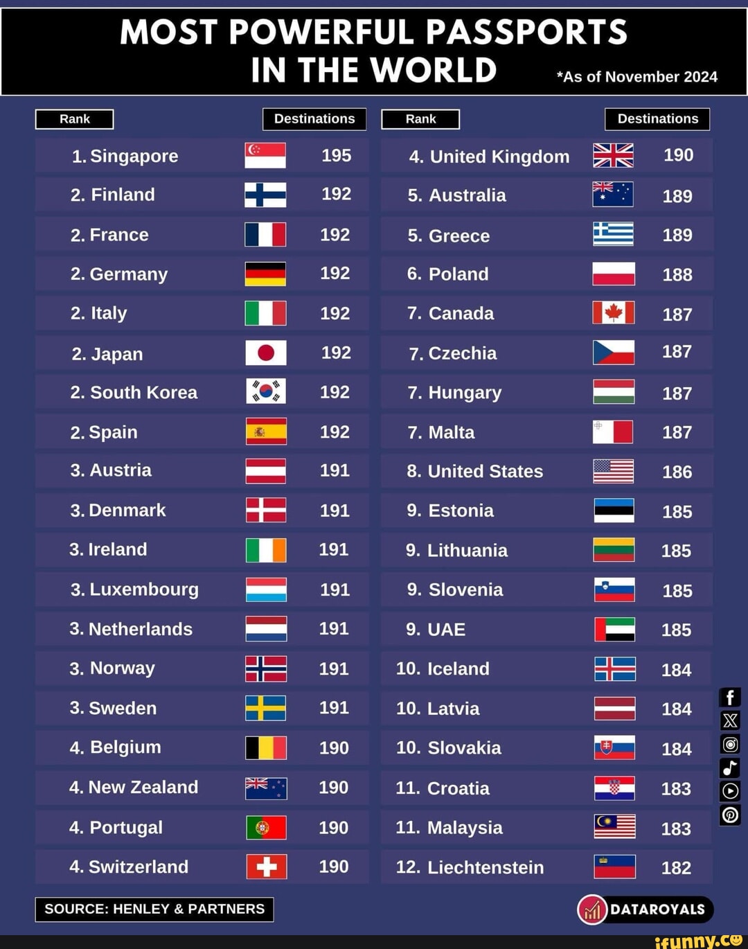 MOST POWERFUL PASSPORTS IN THE WORLD *As of November 2024 Rank 1 ...