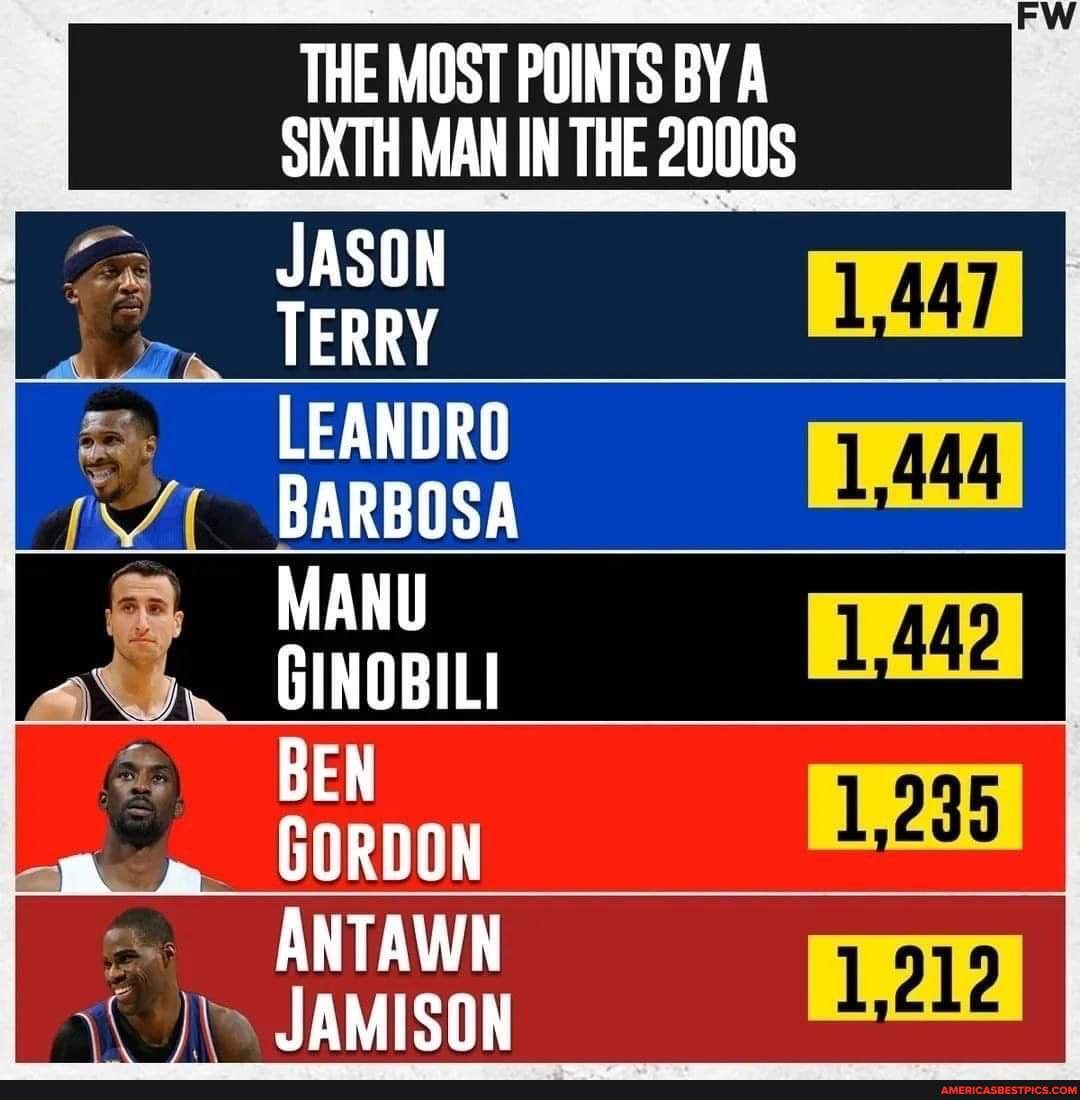 THEMOST POINTS BY A SIXTH MAN IN THE 2000s JASON TERRY FW LEANDRO ...