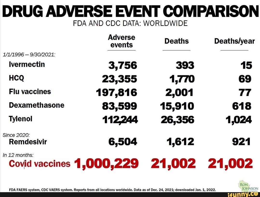 DRUG ADVERSE EVENT COMPARISON FDA AND CDC DATA: WORLDWIDE Adverse ...