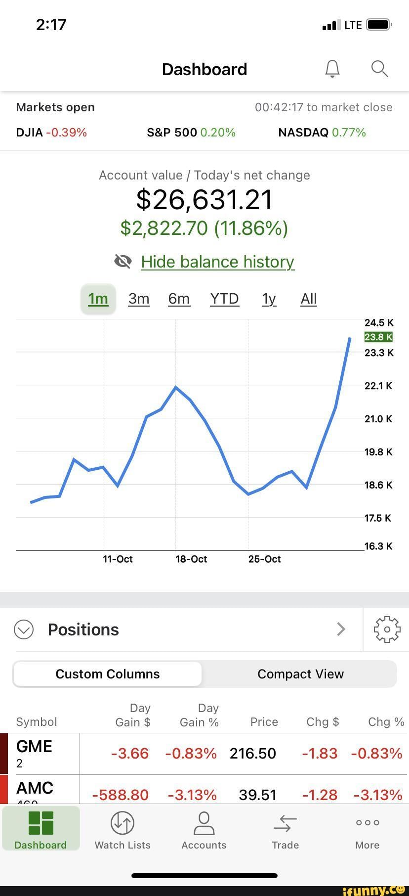 LTE Dashboard A Q Markets open to market close DJIA -0.39% SAP 500 0.20 ...