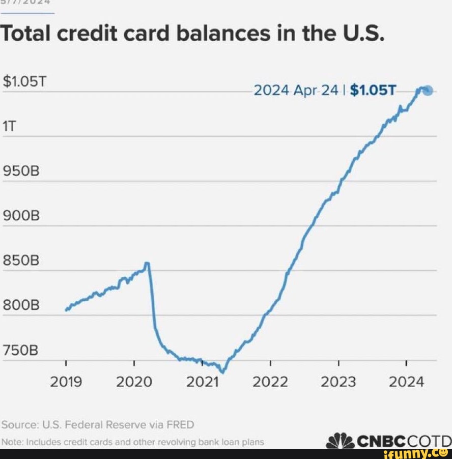 Total credit card balances in the U.S. $105T 2024 Apr 24 I $1.05T 950B ...