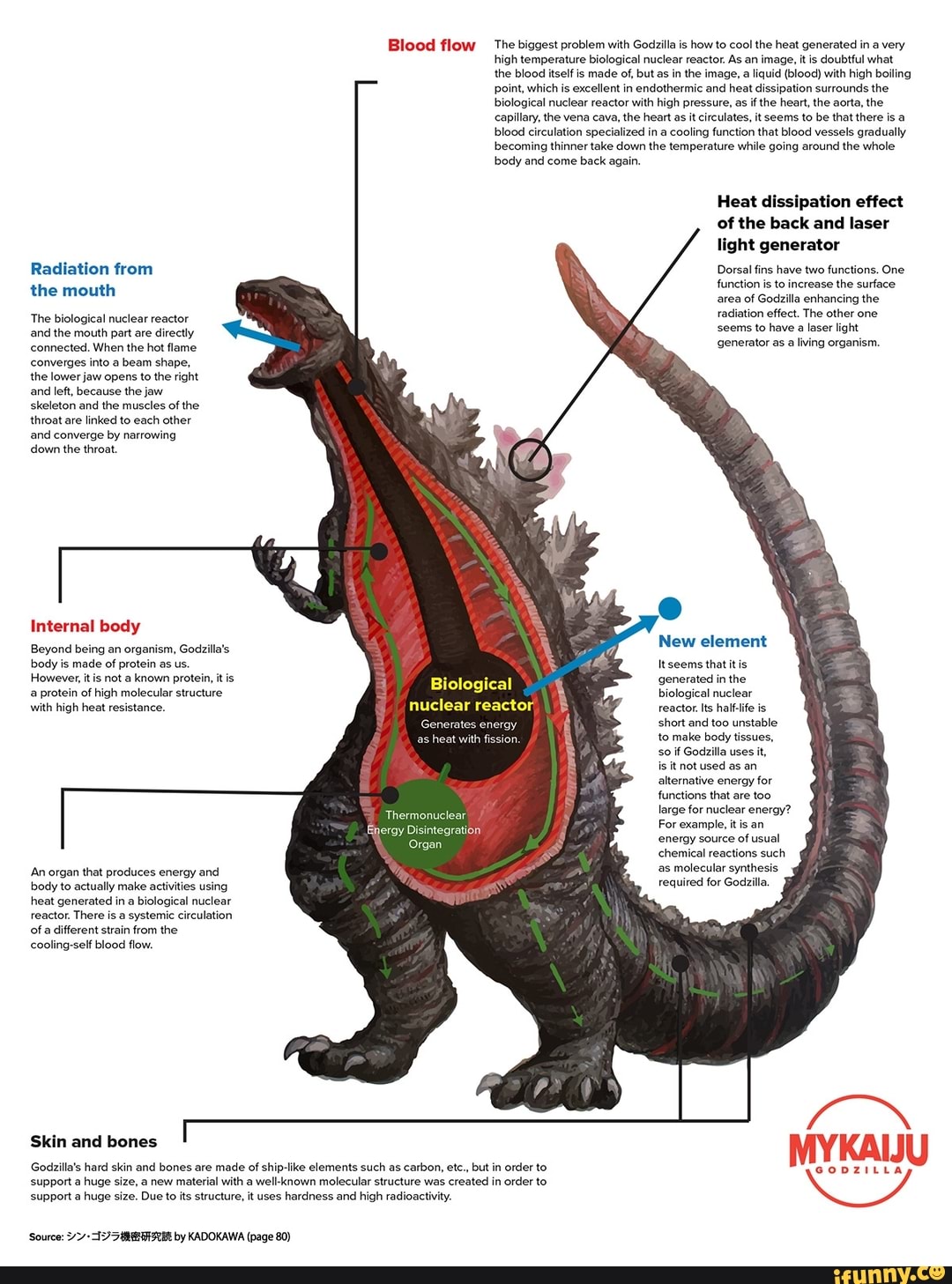 Blood flow The biggest problem with Godzilla is how to cool the heat ...