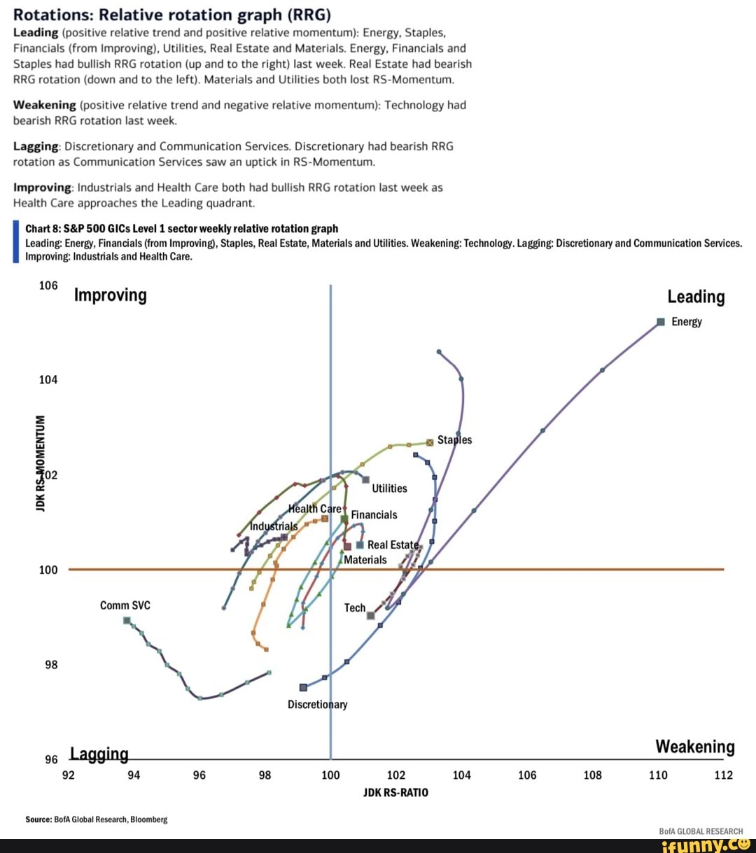 Rotations: Relative rotation graph (RRG) Leading (positive relative ...