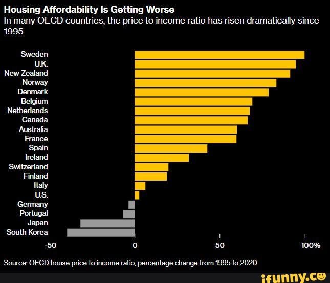 Housing Affordability Is Getting Worse In Many Oecd Countries The Price To Income Ratio Has