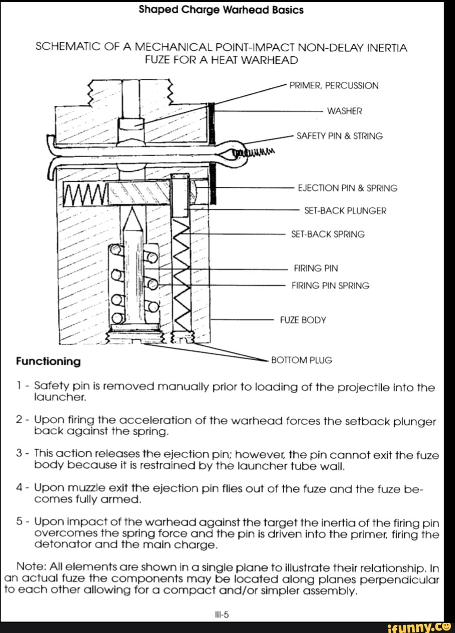 Shaped Charge Warhead Basics SCHEMATIC OF A MECHANICAL POINT-IMPACT NON ...