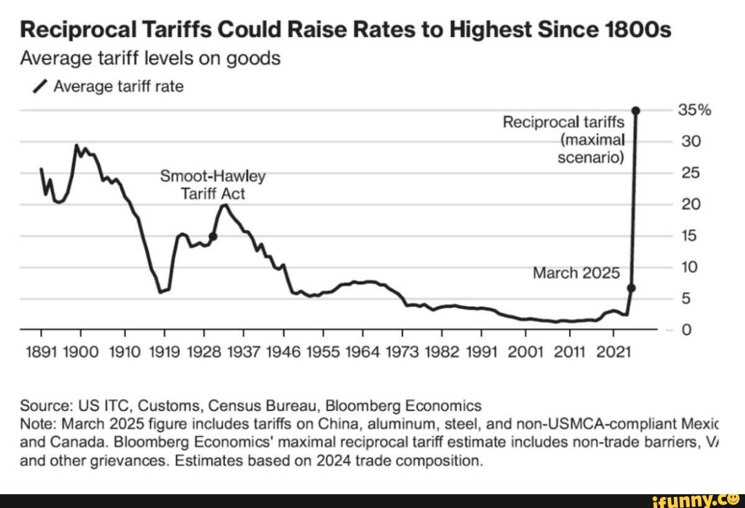 Reciprocal Tariffs Could Raise Rates to Highest Since 1800s Average ...