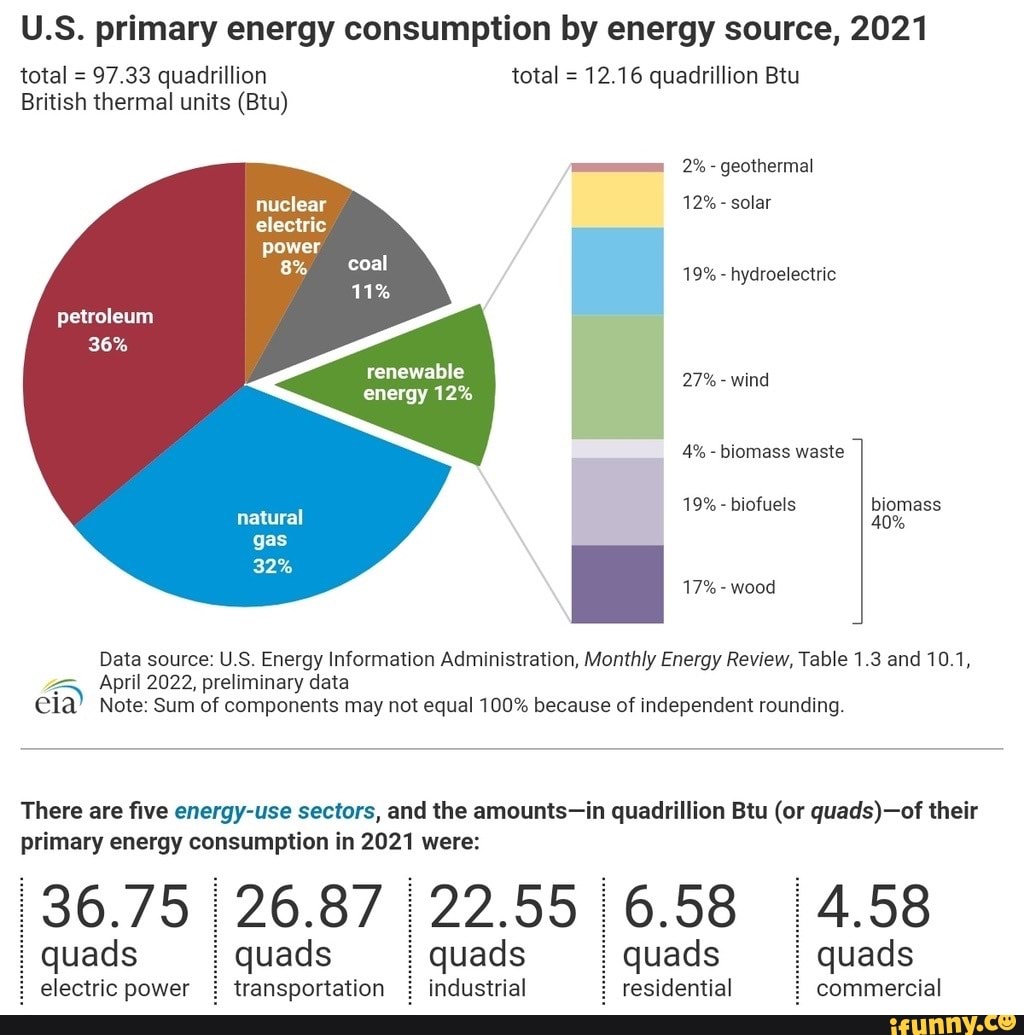 U S Primary Energy Consumption By Energy Source 2021 Total 97 33