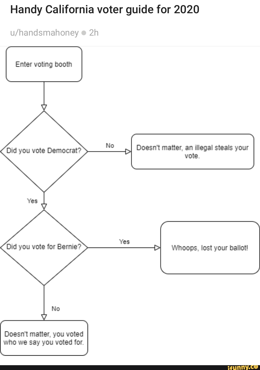 Handy California voter guide for 2020 u/handsmahoney Enter voting booth ...