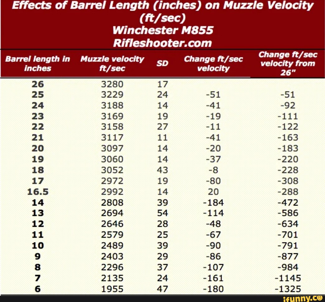 Effects of Barrel Length (inches) on Muzzle Velocity Winchester M855 ...