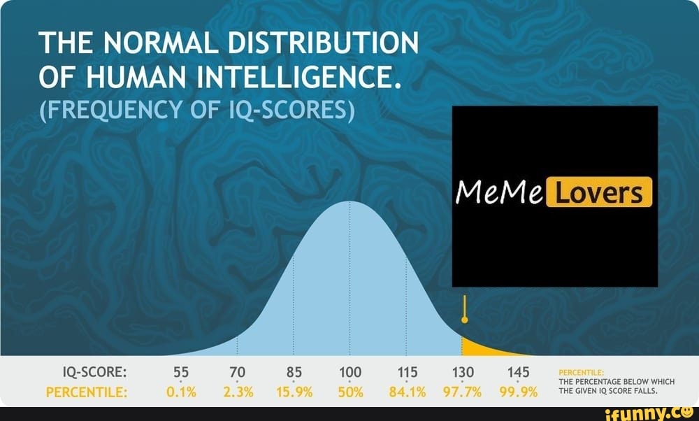 THE NORMAL DISTRIBUTION OF HUMAN INTELLIGENCE. (FREQUENCY OF IQ-SCORES ...