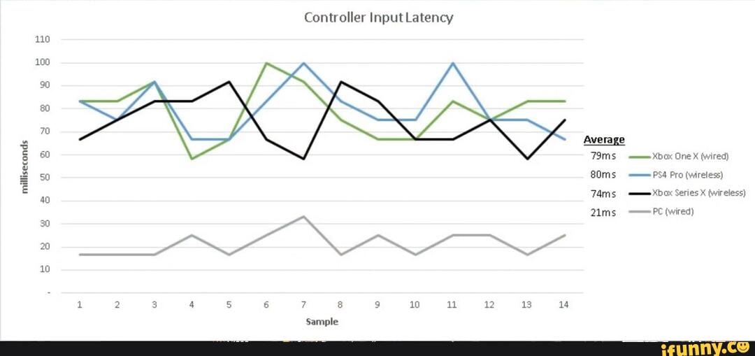 Milliseconds 110 100 60 so 40 30 20 10 Controller Input Latency 10 12 ...