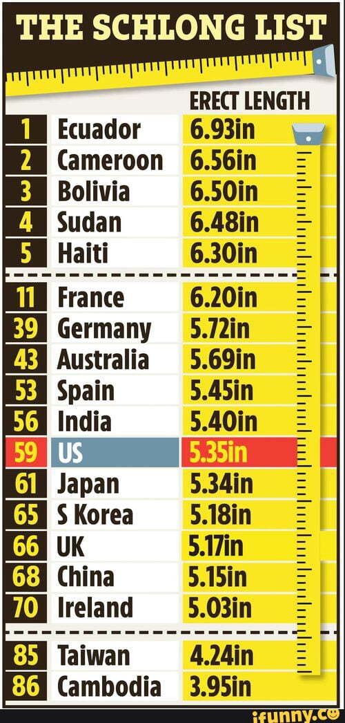 THE SCHLONG LIST ERECT LENGTH Ecuador 6.93in Cameroon 6.56in Bolivia 6 ...