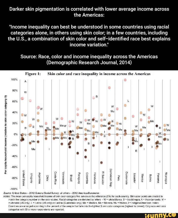 Darker skin pigmentation is correlated with lower average income across ...
